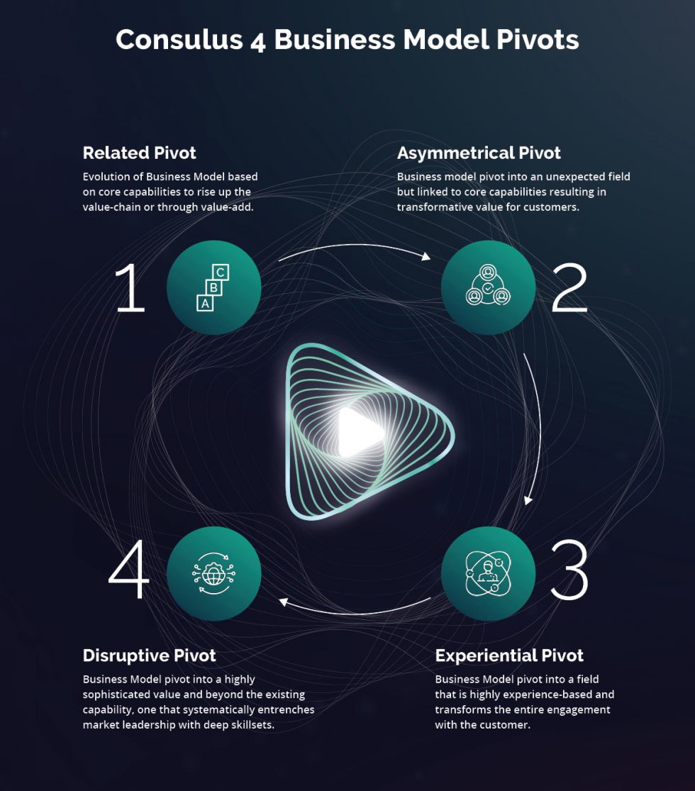 Decoding 4 types of pivot strategies - Global Creative Change Firm ...